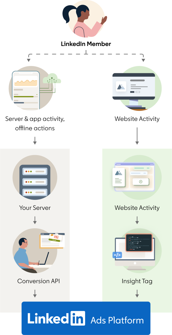 Product Updates Linkedin Marketing Solutions